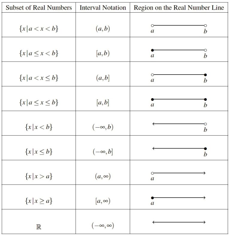 0.4 Using Interval Notation – Functions, Trigonometry, and Systems of ...